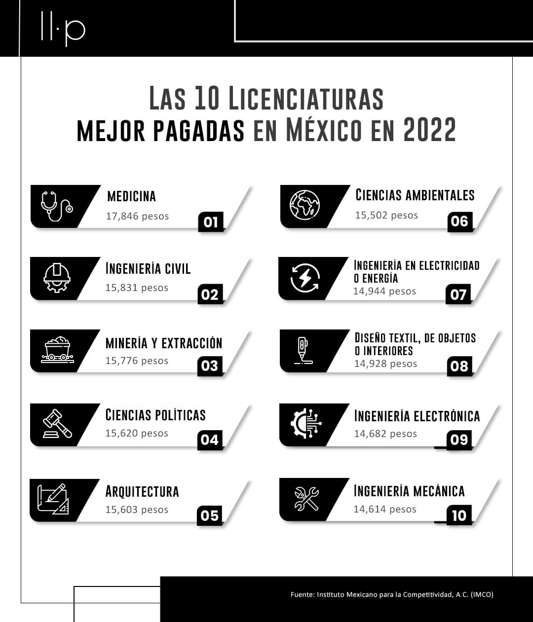 Las licenciaturas mejor pagadas en México 2022 - Llévelo Perfilado